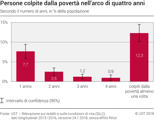 Persone colpite dalla povertà nell'arco di quattro anni - 2016 ...