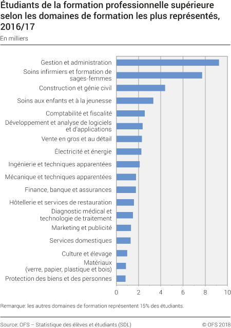 Etudiants de la formation professionnelle supérieure selon les domaines ...