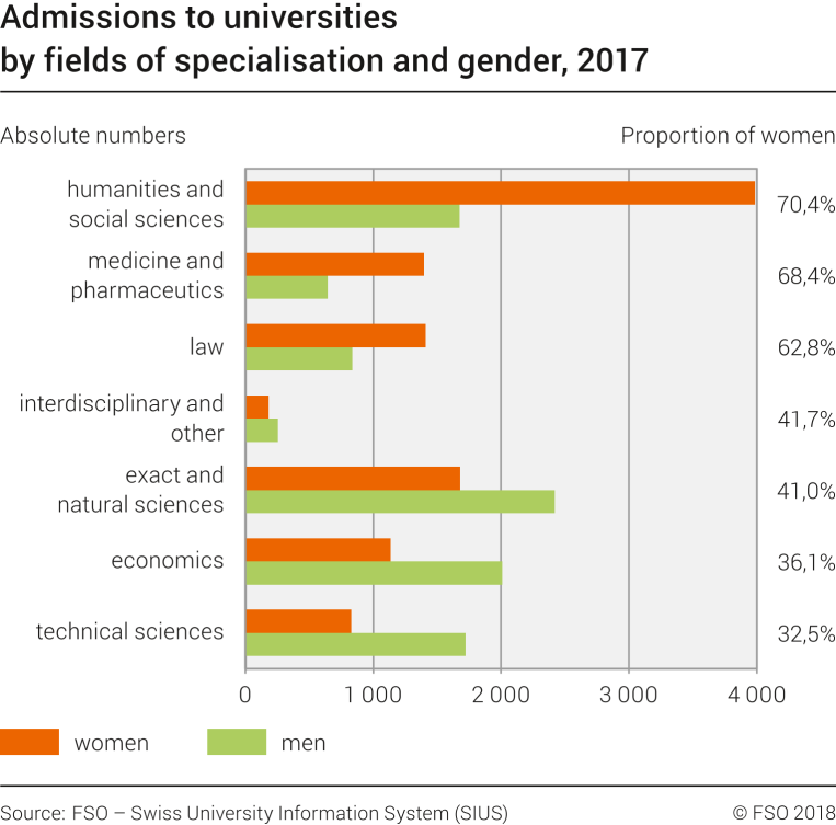 Gender equality: update of education indicators | Federal Statistical ...