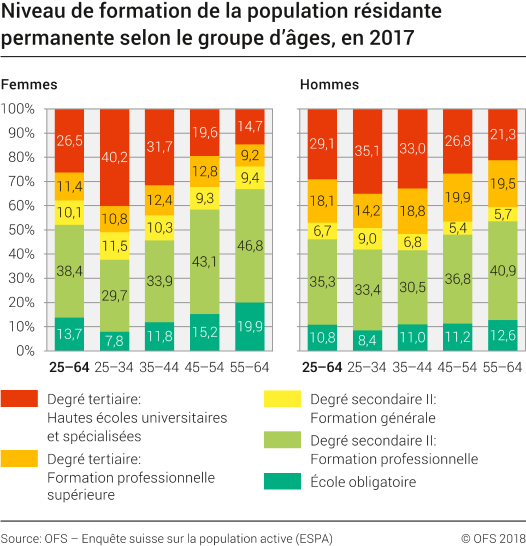 Niveau de formation de la population résidante selon le groupe d'âges ...