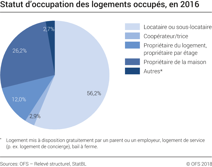 Statut d'occupation des logements occupés - 2016 | Diagram | Federal ...