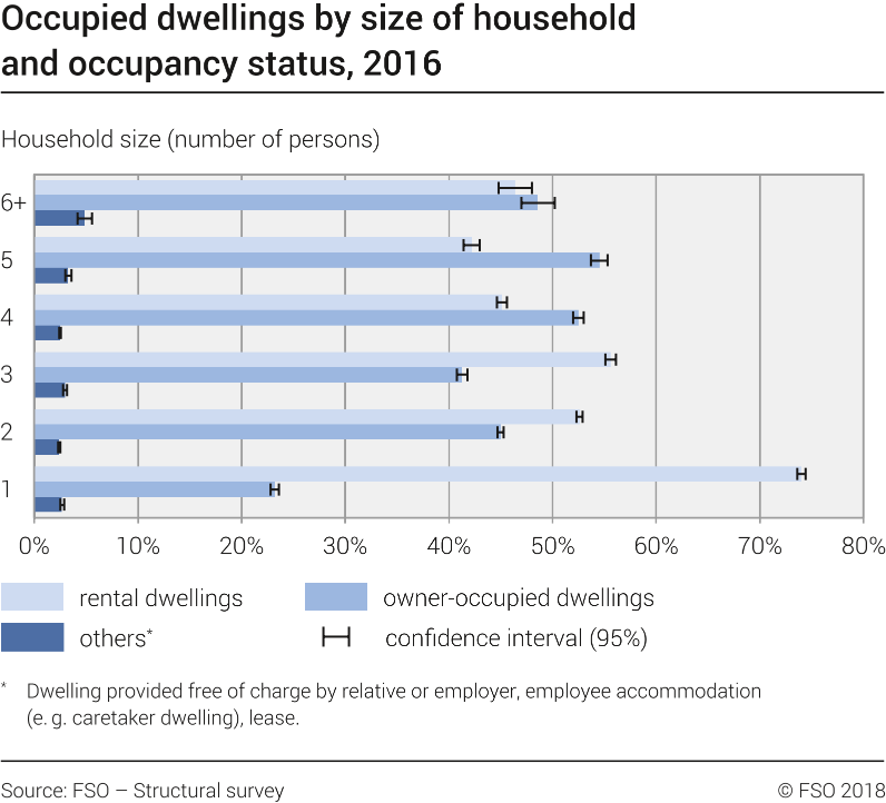 Occupied dwellings by size of household and occupancy status - 2016 ...