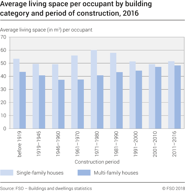 Average living space per occupant by building category and period of ...