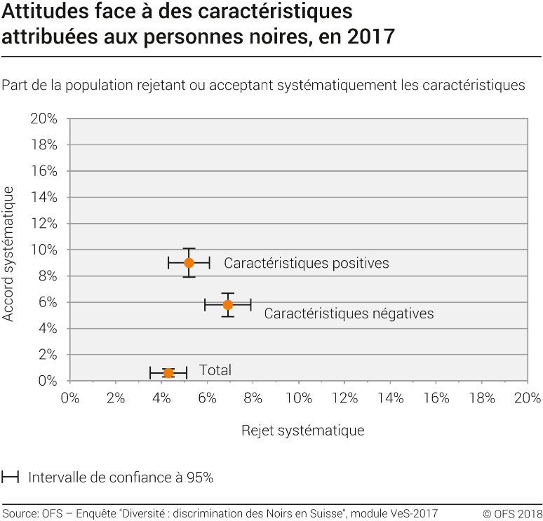 Attitudes face à des caractéristiques attribuées aux Noir·e·s - 2017 ...
