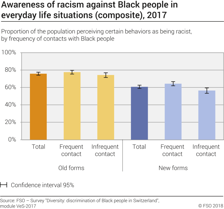 Awareness of racism against Black people in everyday life situations ...