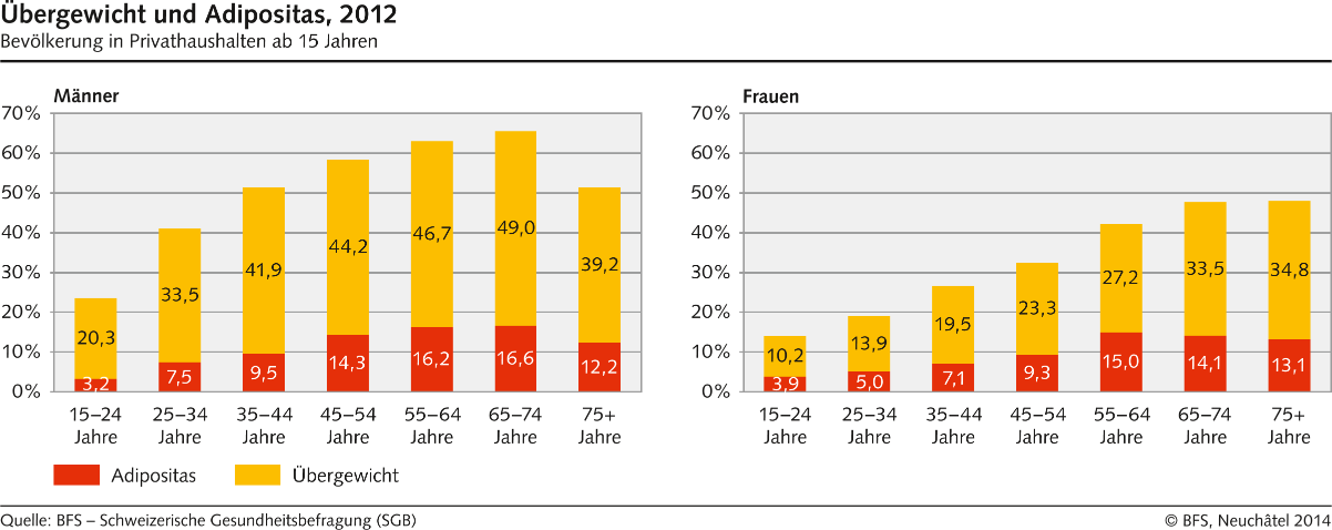 Übergewicht und Adipositas - 2012 | Diagram | Federal Statistical Office