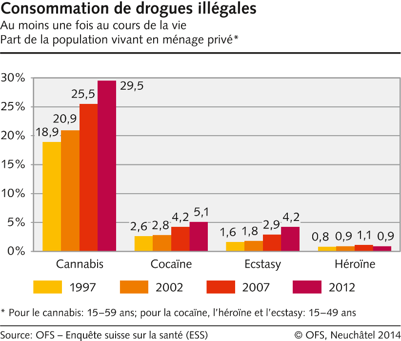 Consommation de drogues illégales - 1997-2012 | Diagramme | Office fédéral de la statistique