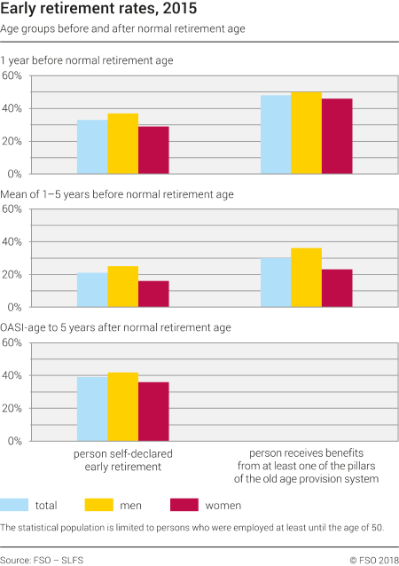 Early retirement rates - 2015 | Diagram | Federal Statistical Office