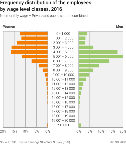 Frequency distribution of the employees by wage level classes - Net ...