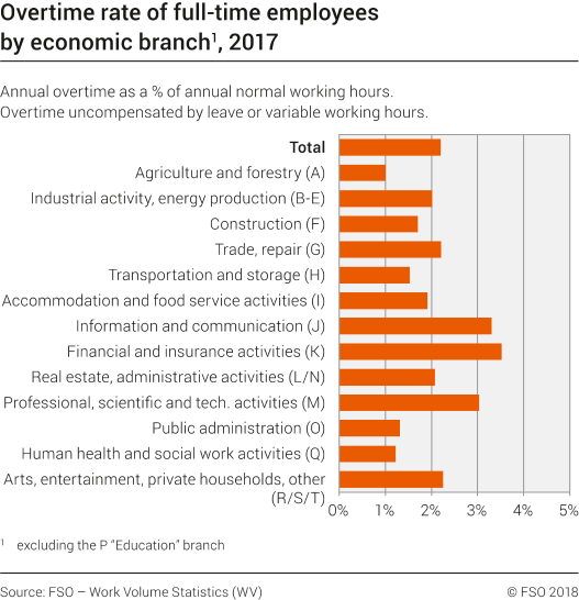 Overtime rate of full-time employees by economic branch - 2017 ...
