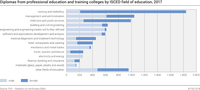 Diplomas from professional education and training colleges by ISCED ...