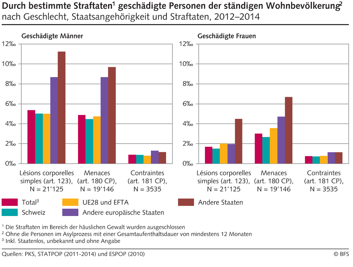 Diagramm Zur Verurteilung Von Straftaten