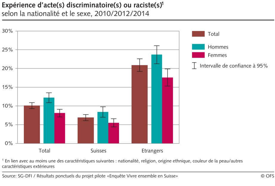 Expérience d'acte(s) discriminatoire(s) ou raciste(s) selon la ...