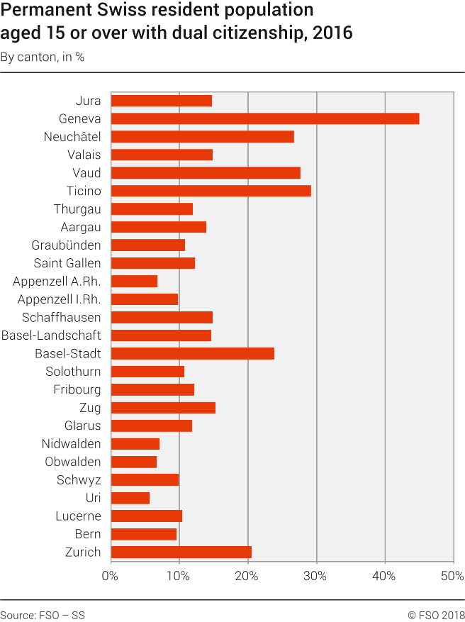 Permanent Swiss resident population aged 15 or over with dual ...