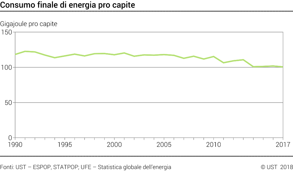 Consumo finale di energia pro capite - Gigajoule pro capite - 1990-2017 ...