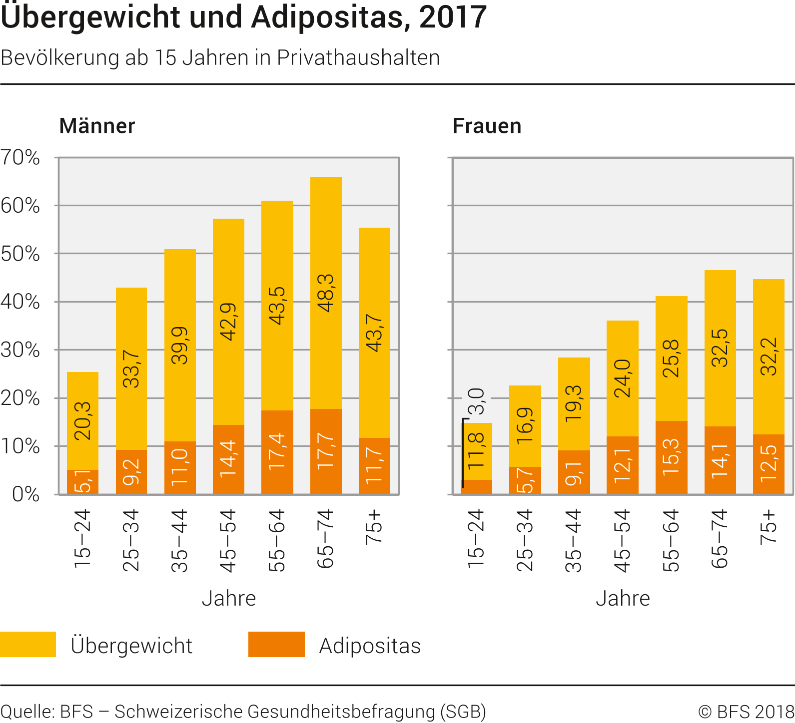 Übergewicht und Adipositas, 2017 - 2017 | Diagramm | Bundesamt für ...