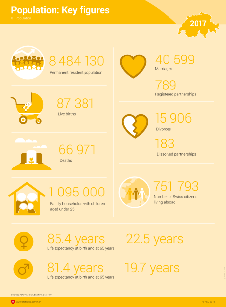 Population: Key figures | Image | Federal Statistical Office