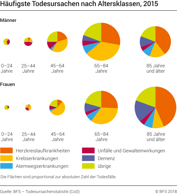 Häufigste Todesursachen nach Altersklassen, 2015 - 2015 | Diagramm | Bundesamt für Statistik