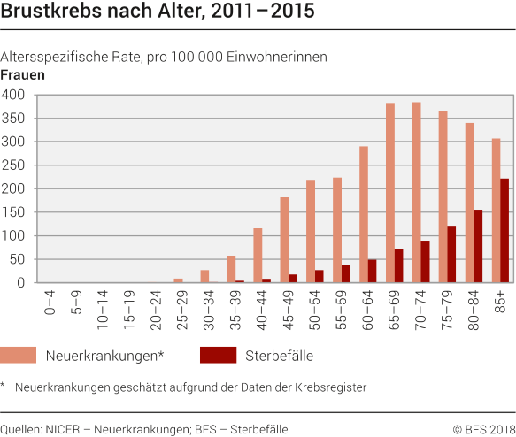 Brustkrebs nach Alter, 2011-2015 - 2011-2015 | Diagramm | Bundesamt für ...