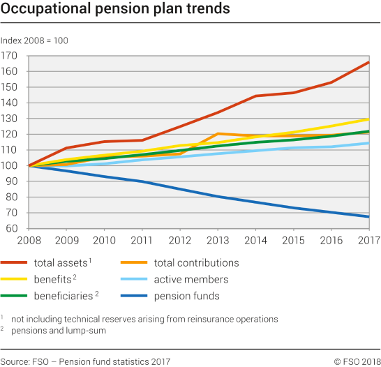 Occupational pension plan trends - 2008-2017 | Diagram | Federal ...
