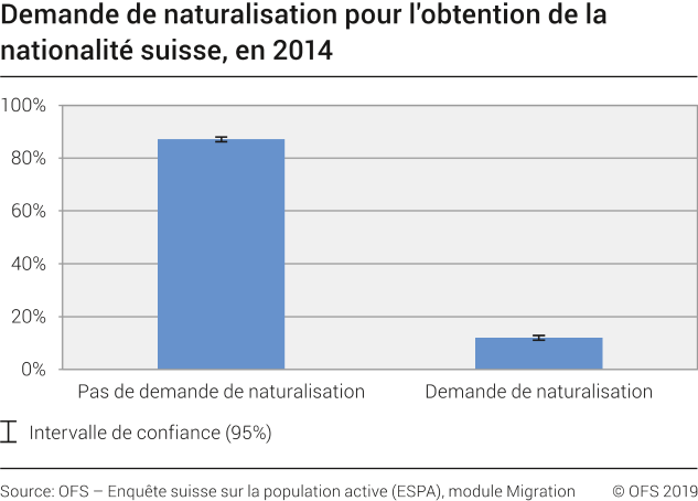 Demande de naturalisation pour l'obtention de la nationalité suisse ...
