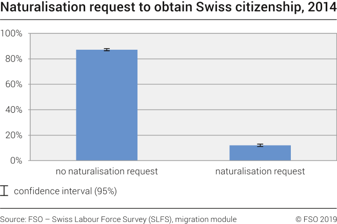 Naturalisation request to obtain Swiss citizenship - 2014 | Diagram ...