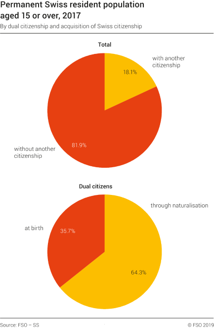 Permanent Swiss resident population aged 15 or over by dual citizenship ...