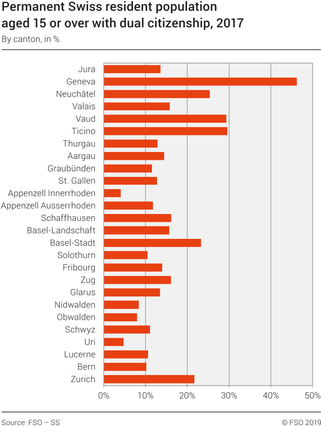 Permanent Swiss resident population aged 15 or over with dual ...