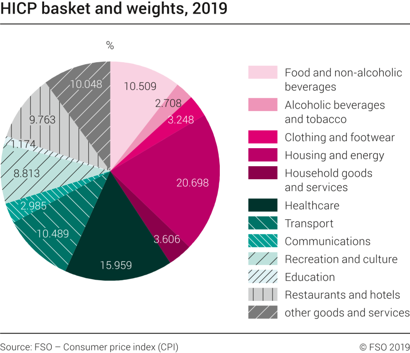 Harmonized Index of Consumer Prices (HICP): basket and weights - 2019 ...