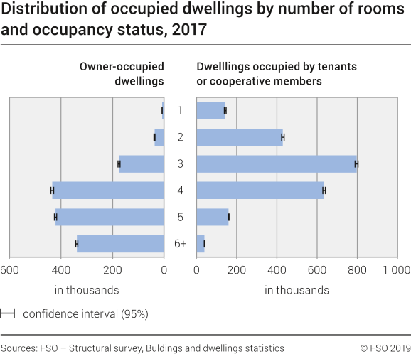 Distribution of occupied dwellings by number of rooms and occupancy ...