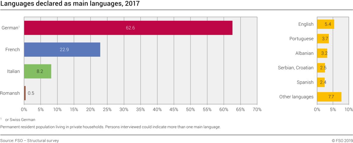 Languages declared as main languages - 2017 | Diagram | Federal ...