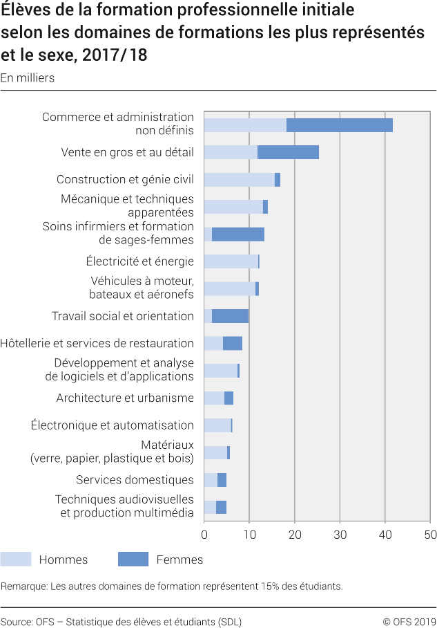 Elèves de la formation professionnelle initiale selon les domaines de ...
