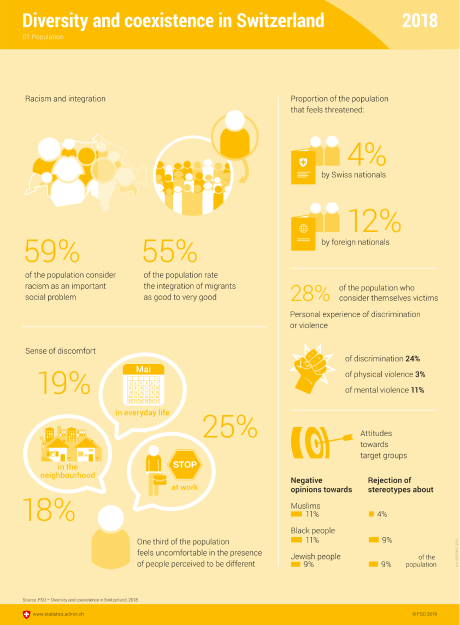 Diversity and coexistence in Switzerland - key figures 2018 | Image ...