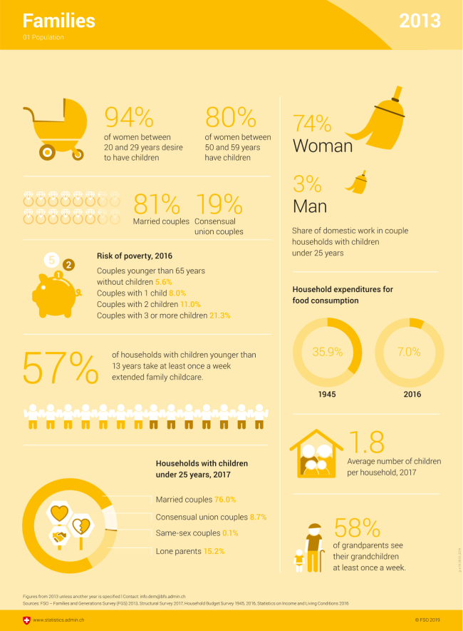 Families | Image | Federal Statistical Office