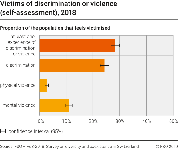 Victims of discrimination or violence (self-assessment) - 2018 ...