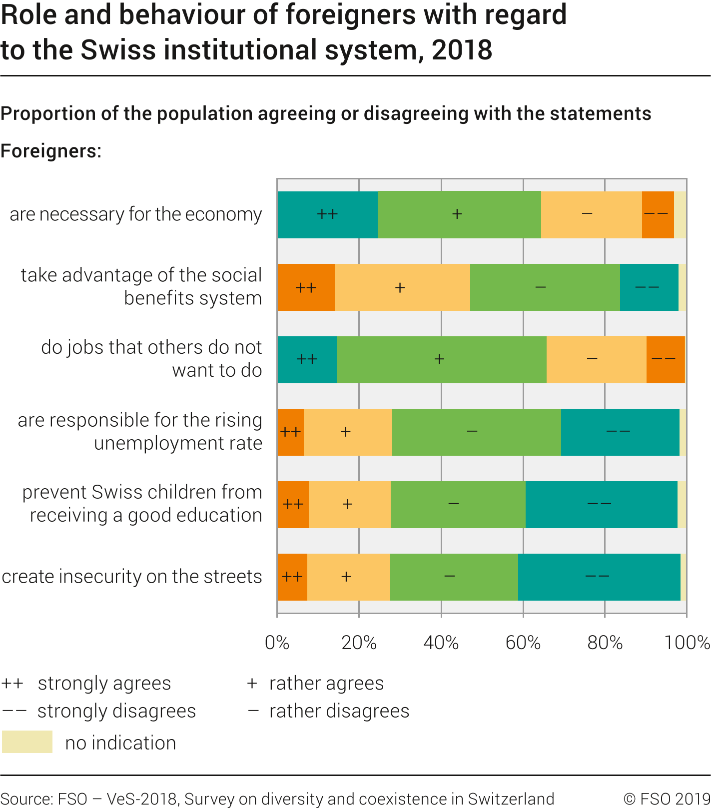 Role and behaviour of foreigners with regard to the Swiss institutional ...
