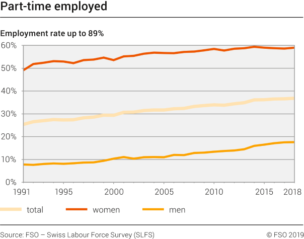 Part-time employed - 1991, 2018 | Diagram | Federal Statistical Office
