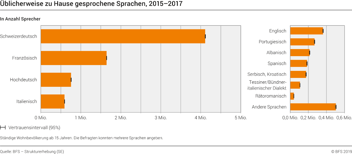 Üblicherweise zu Hause gesprochene Sprachen - 2015-2017 | Diagramm ...