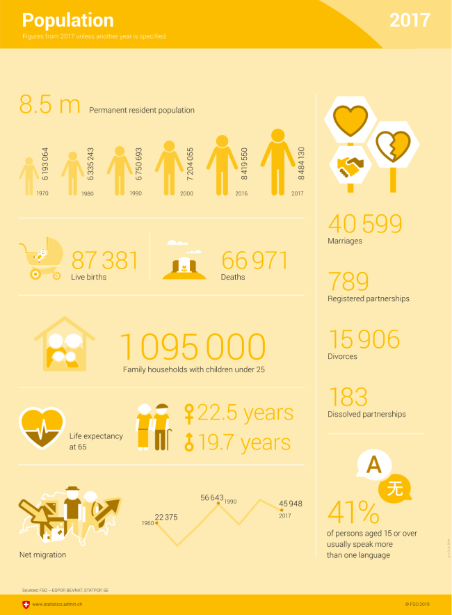 Population | Image | Office fédéral de la statistique