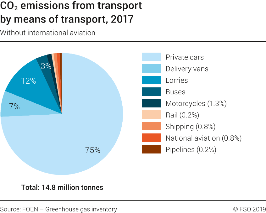 CO2 emissions from transport by means of transport - 2017 | Diagram ...