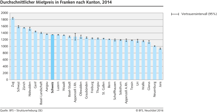 Durchschnittlicher Mietpreis in Franken nach Kanton - 2014 | Diagramm ...