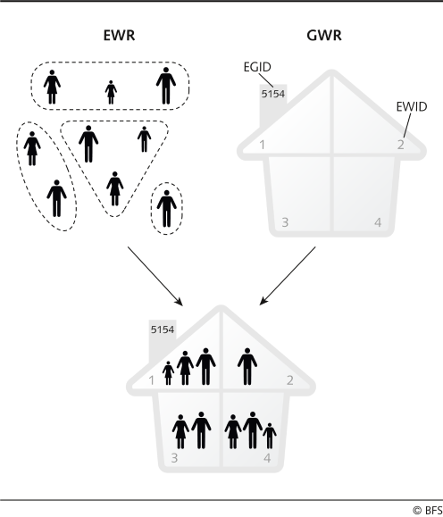 Zuweisung von EGID und EWID im EWR | Bild | Bundesamt für Statistik