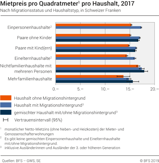 Mietpreis pro Quadratmeter pro Haushalt nach Migrationsstatus und ...