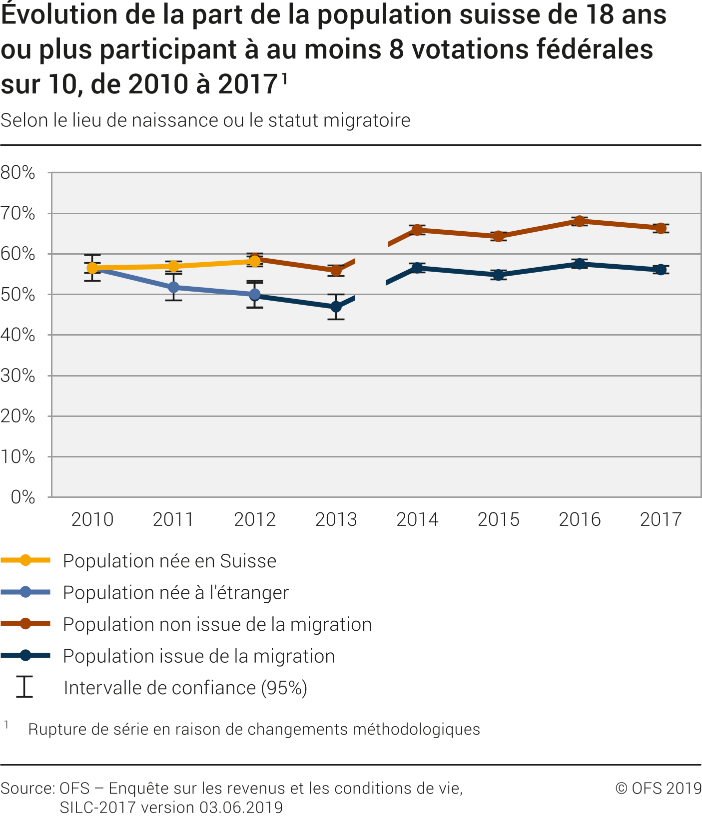Evolution de la part de la population suisse de 18 ans ou plus ...