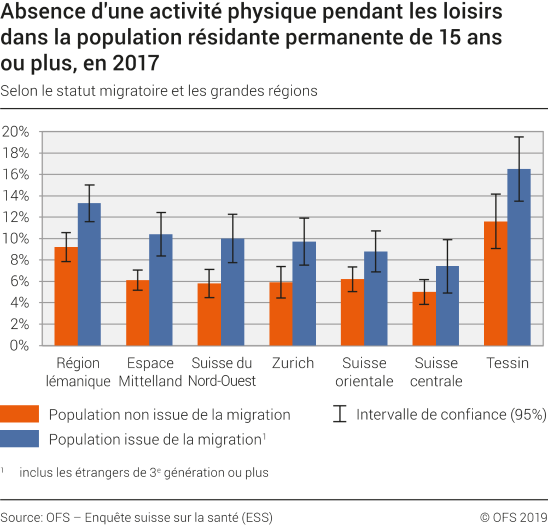 Absence d'une activité physique pendant les loisirs dans la population ...