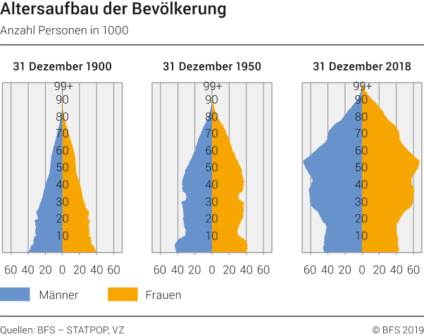 Altersaufbau der Bevölkerung - 1900, 1950, 2018 | Diagram | Federal ...