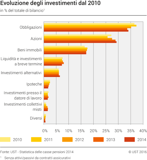 Evoluzione degli investimenti dal 2010 - 2010-2014 | Diagram | Federal ...