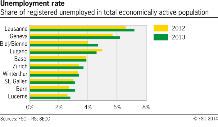 Unemployment rate in selected swiss cities - 2013 | Diagram | Federal ...