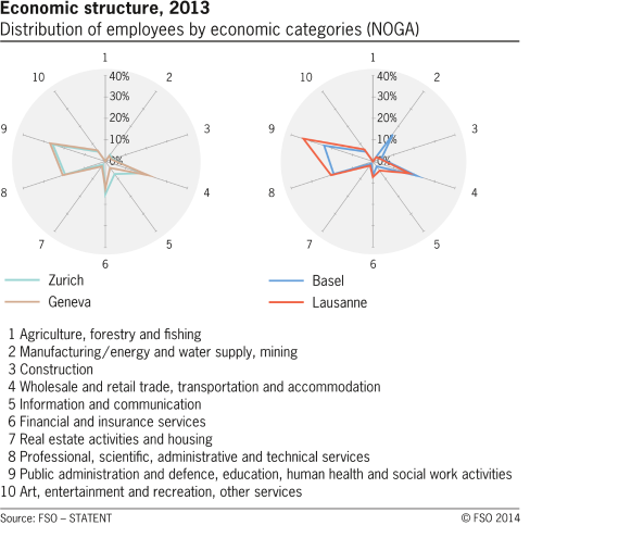 Economic structure in selected swiss cities - 2013 | Diagram | Federal ...