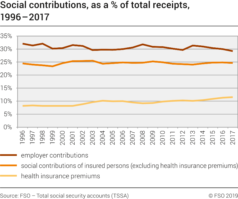 Social contributions, as a % of total receipts - 1996-2017 | Diagram ...
